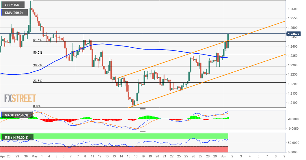 GBP USD Price Analysis Rallies To The Highest Level Since Early May